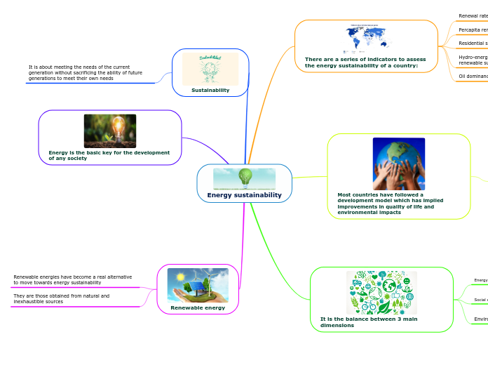 Energy Sustainability Mind Map